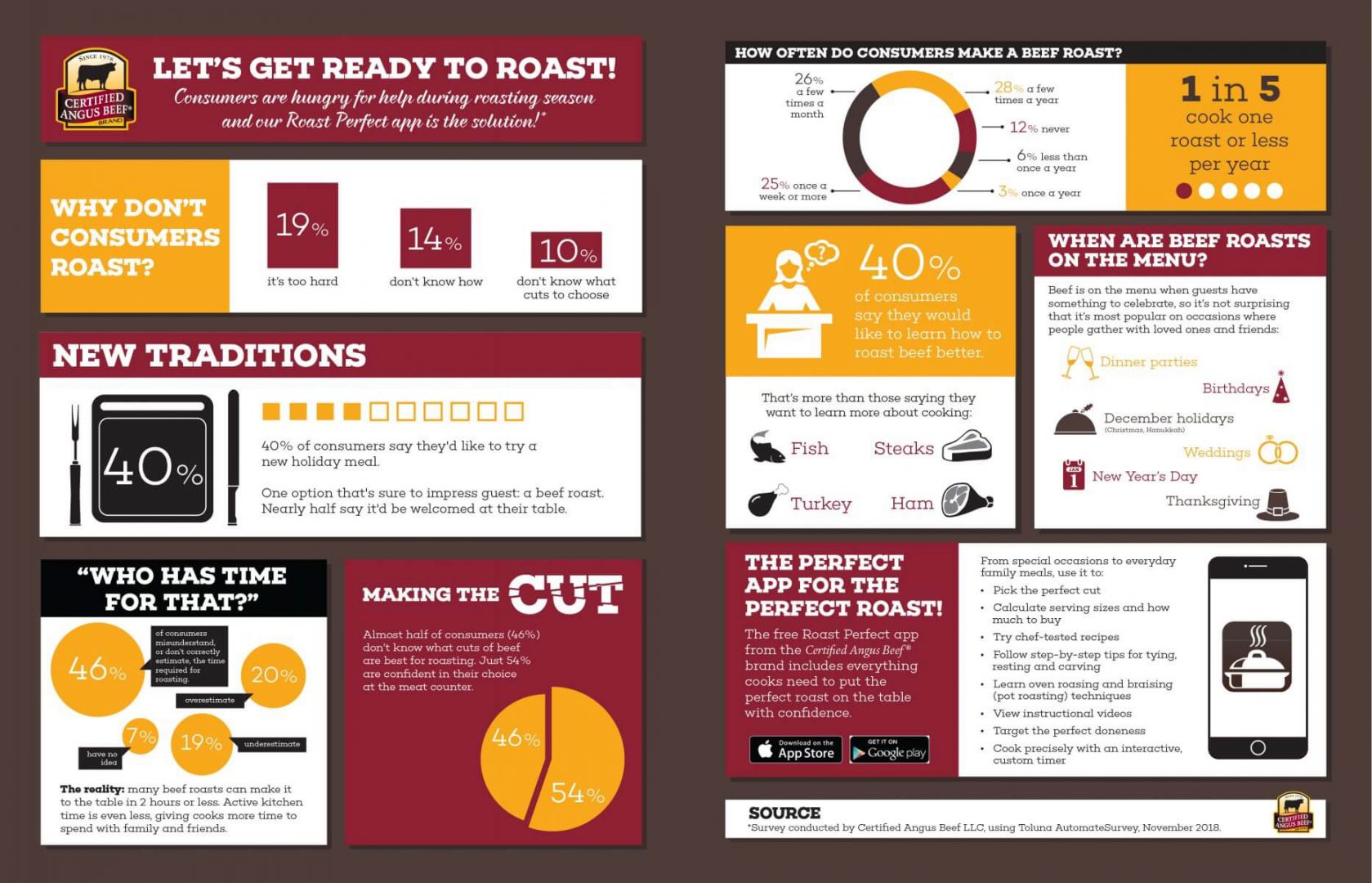 “Roast Perfect” app takes the guesswork out of roasting beef - CAB Cattle