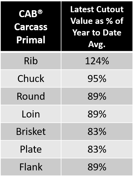 Rib and Tenderloin Defy Gravity - CAB Cattle