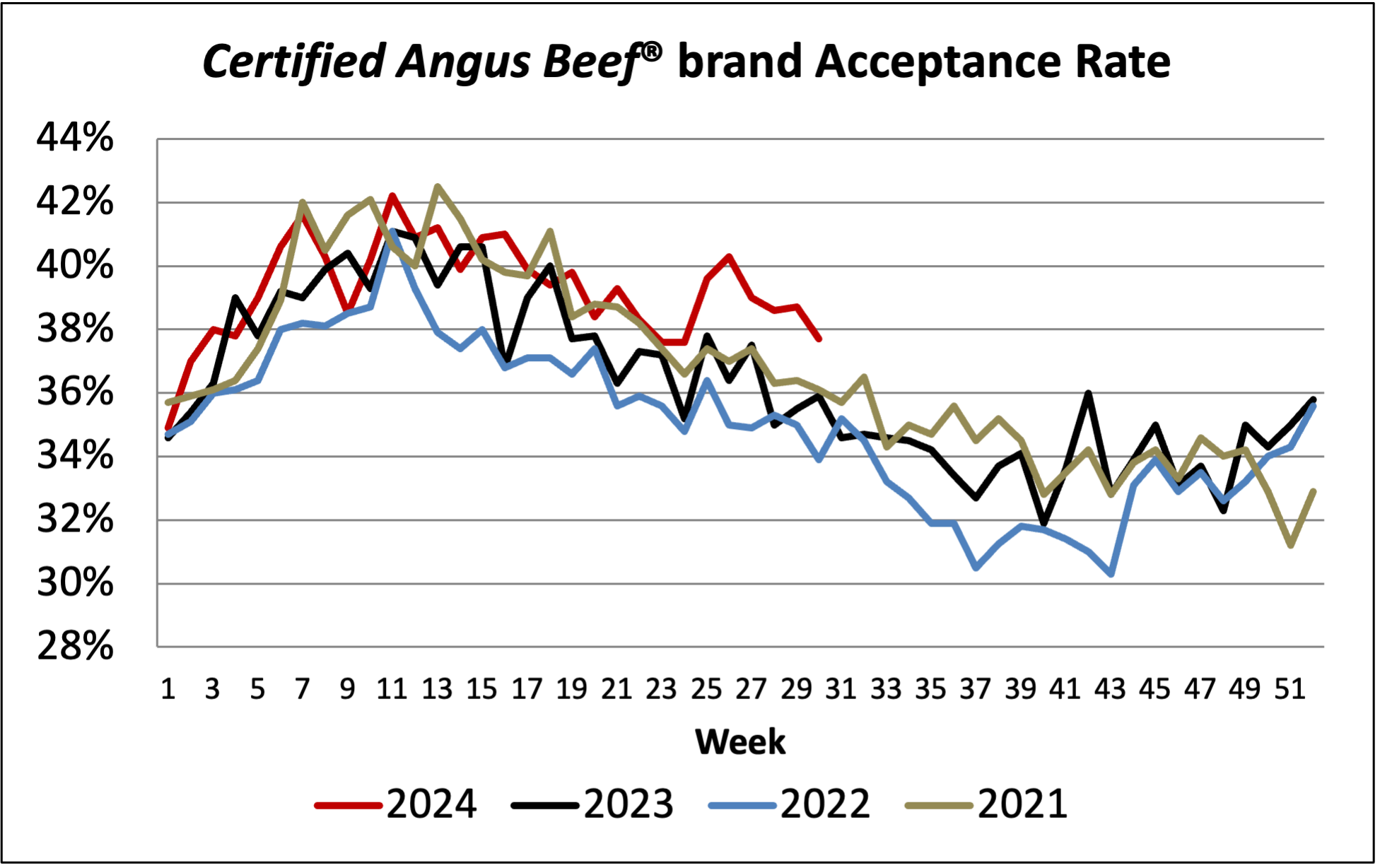 CAB Acceptance Rate Hits Seasonal Record-highs - CAB Cattle
