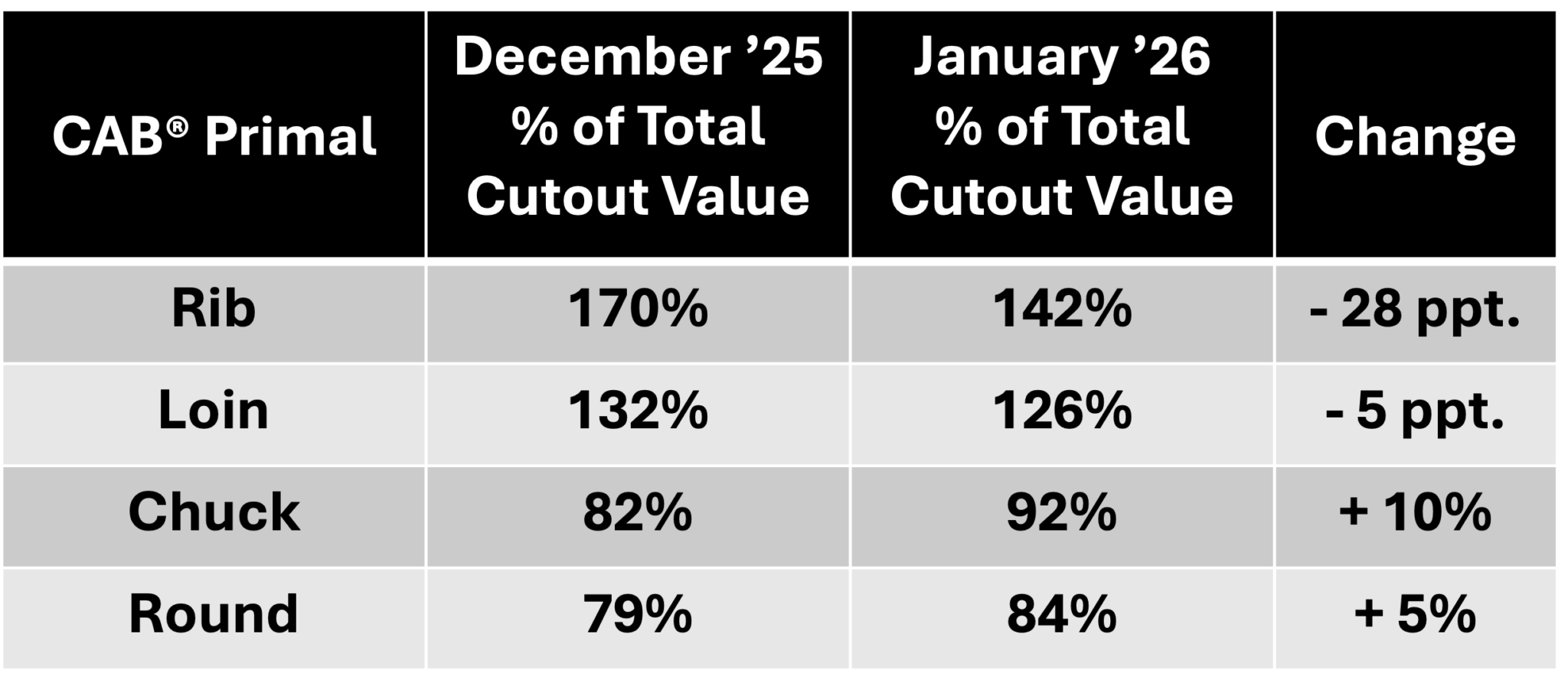 Seasonal Demand Shifts Carcass Values - CAB Cattle