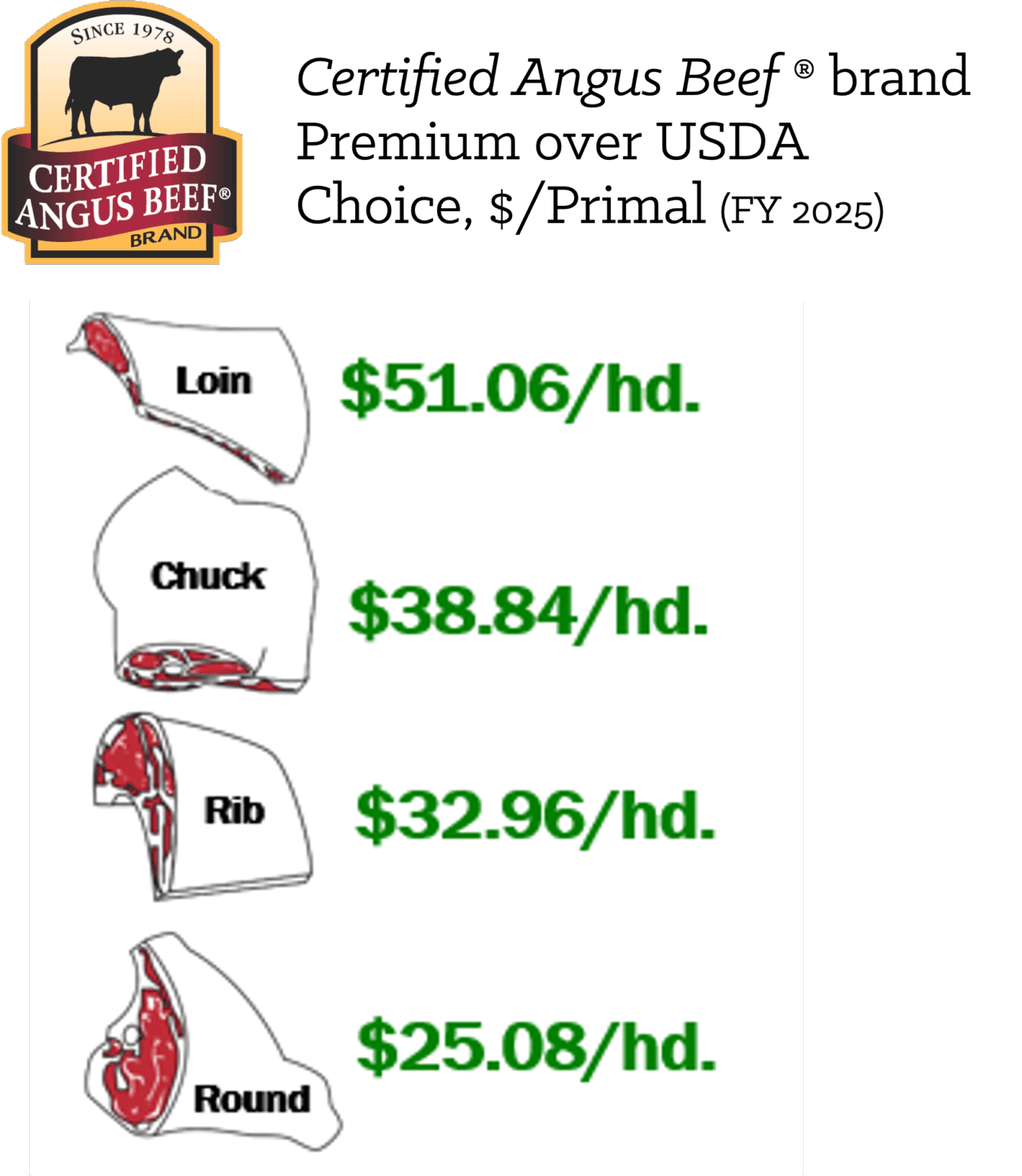 Tracking Premiums to the Source - CAB Cattle