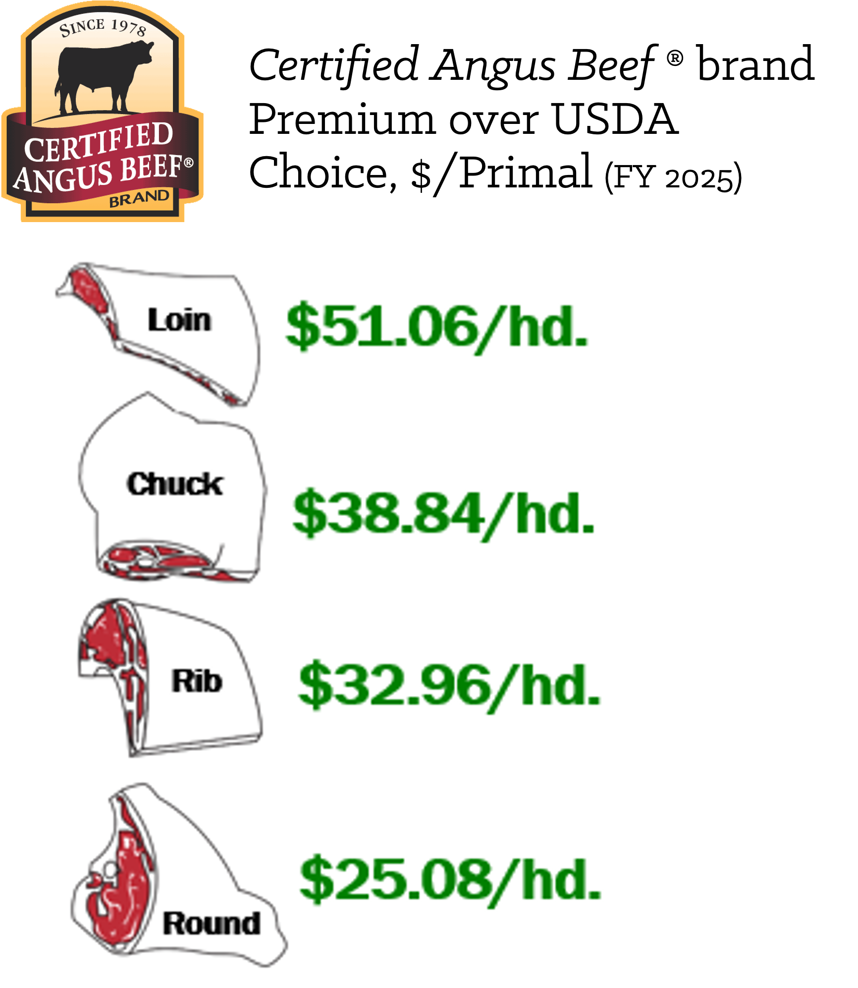 Tracking Premiums to the Source - CAB Cattle