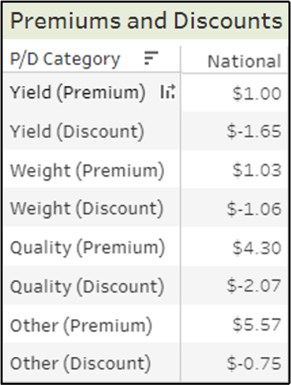 Dashboard Highlights Premiums and Discounts - CAB Cattle